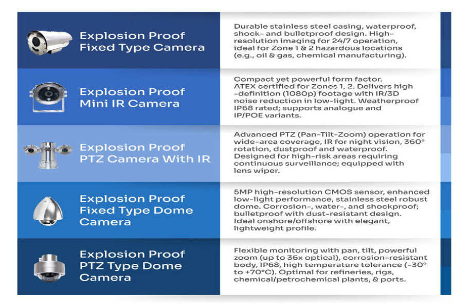 ILoveQatar.net | Explosion Proof CCTV Cameras – Certified Safety for ...