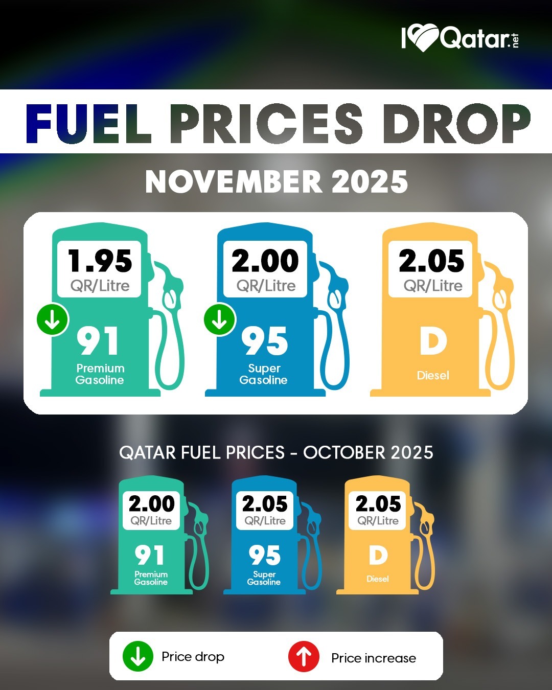 ILoveQatar.net | Fuel prices drop in Qatar for November 2025