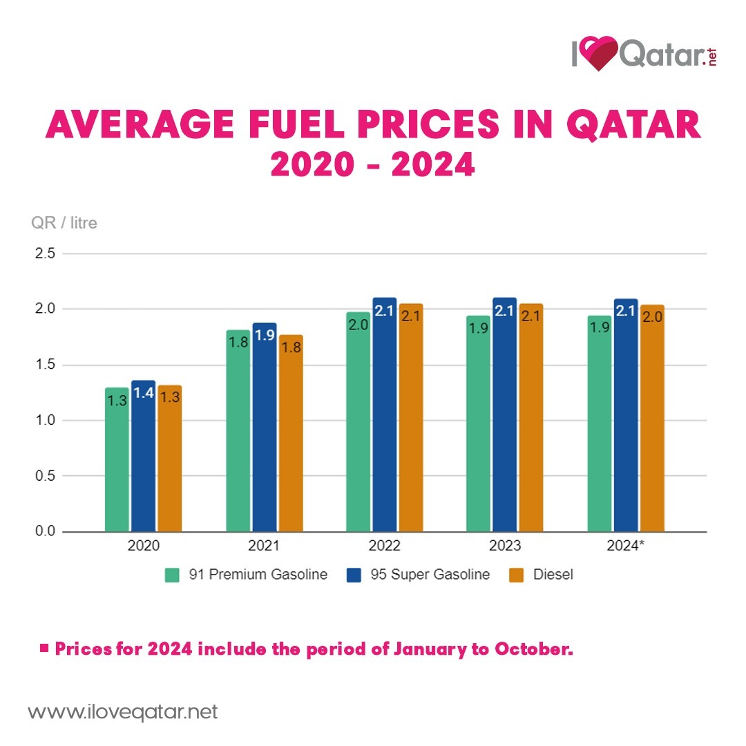 ILoveQatar.net | Get to know the fuel prices for October 2024 in Qatar ...