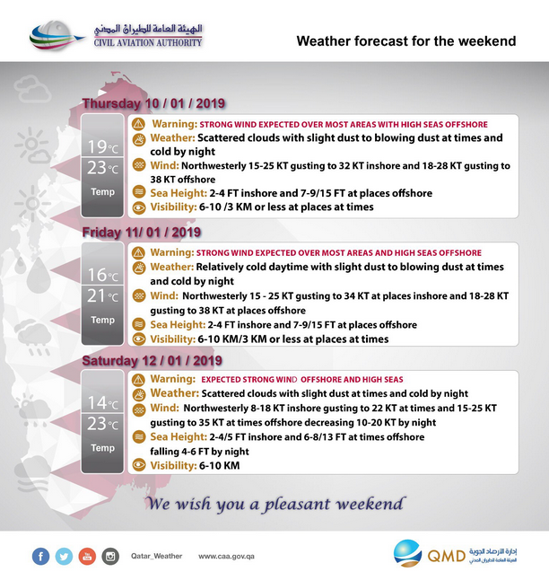 ILoveQatar.net | Qatar weather forecast: Colder conditions predicted