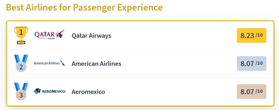 ILoveQatar.net | Hamad International and Qatar Airways no.1, according ...