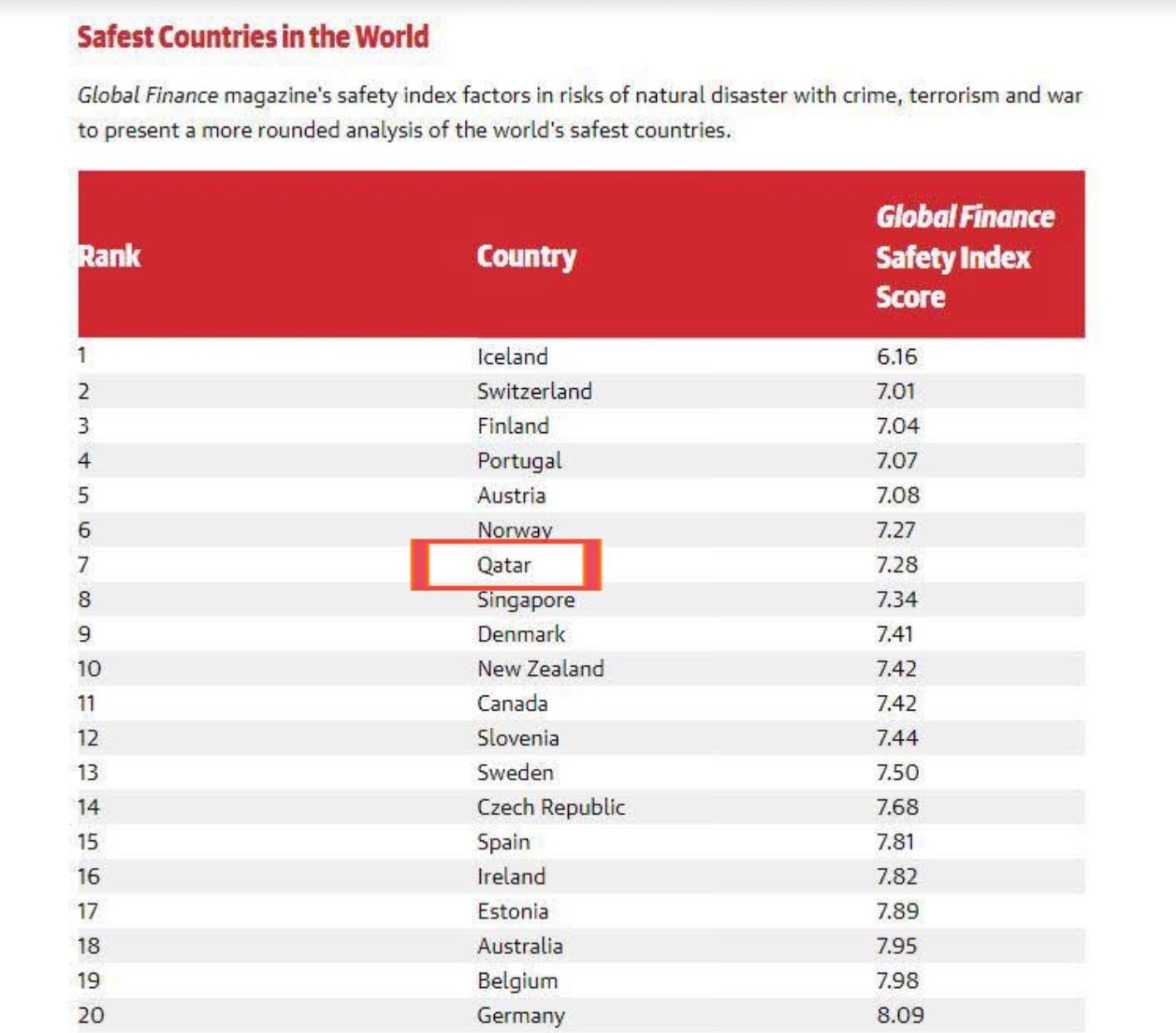 ILoveQatar.net | Qatar ranked Middle East safest country