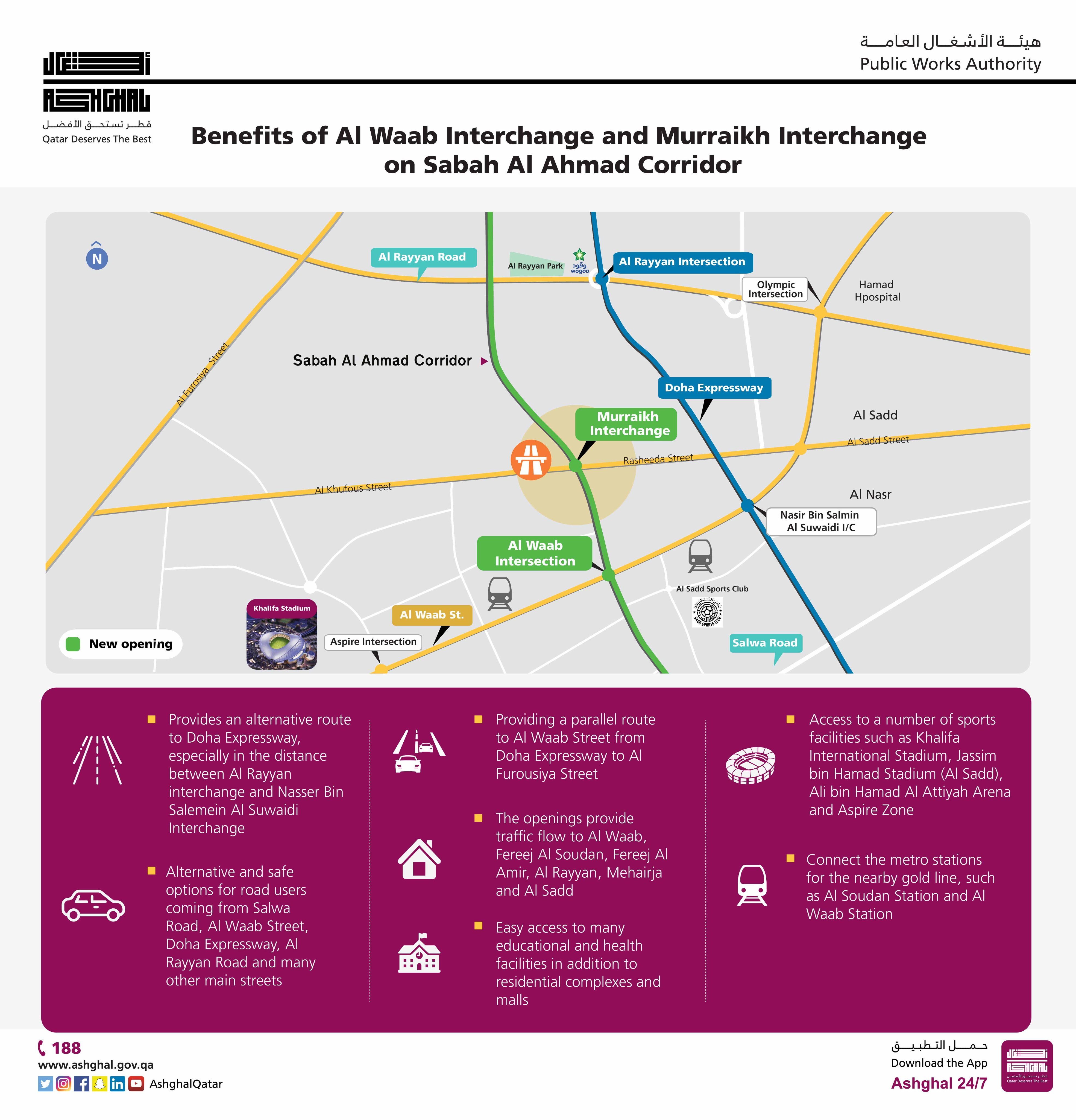 ILoveQatar.net | Al Waab, Muraikh Interchanges fully opened on Sabah Al ...