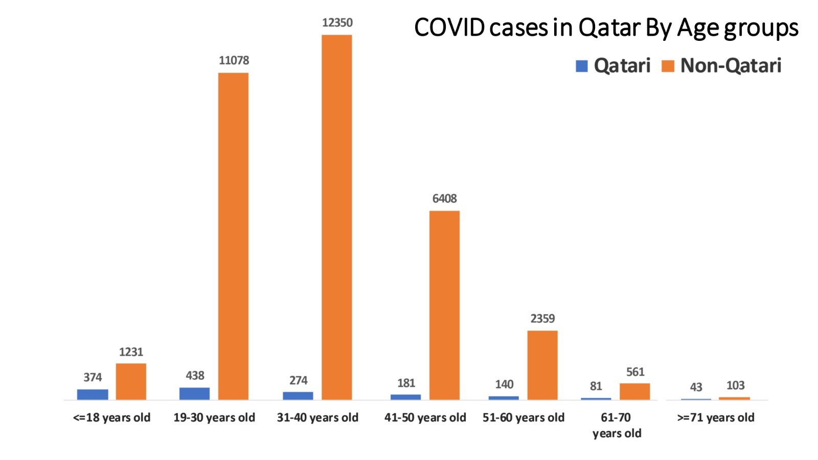 ILoveQatar.net | COVID-19 positive statistics in Qatar by age and ...