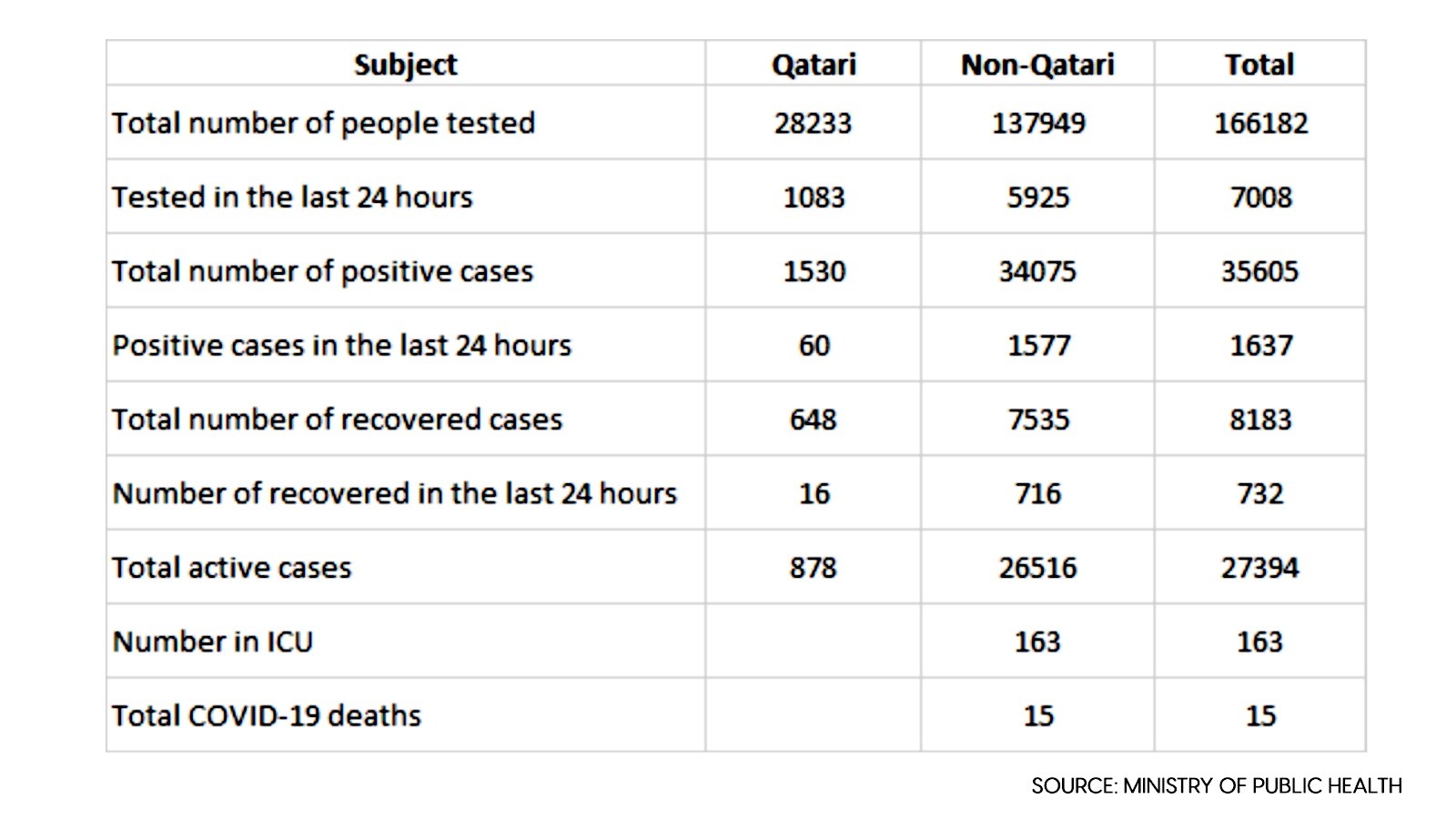ILoveQatar.net | COVID-19 positive statistics in Qatar by age and ...