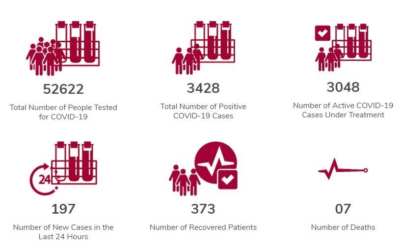 ILoveQatar.net | COVID-19: Qatar announces 39 new recovered cases, 197 ...