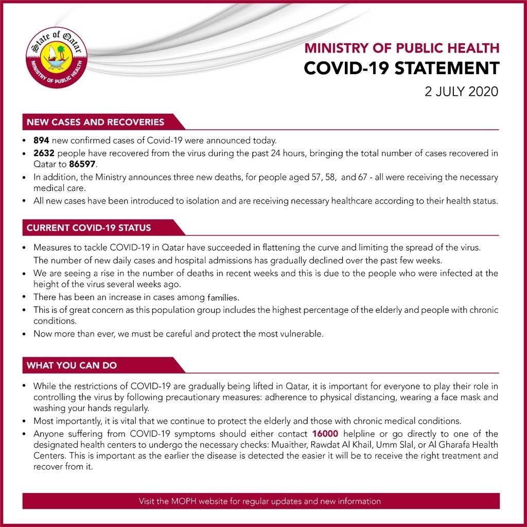 ILoveQatar.net | MoPH announces 2632 new recoveries, 3 new deaths, 894 ...