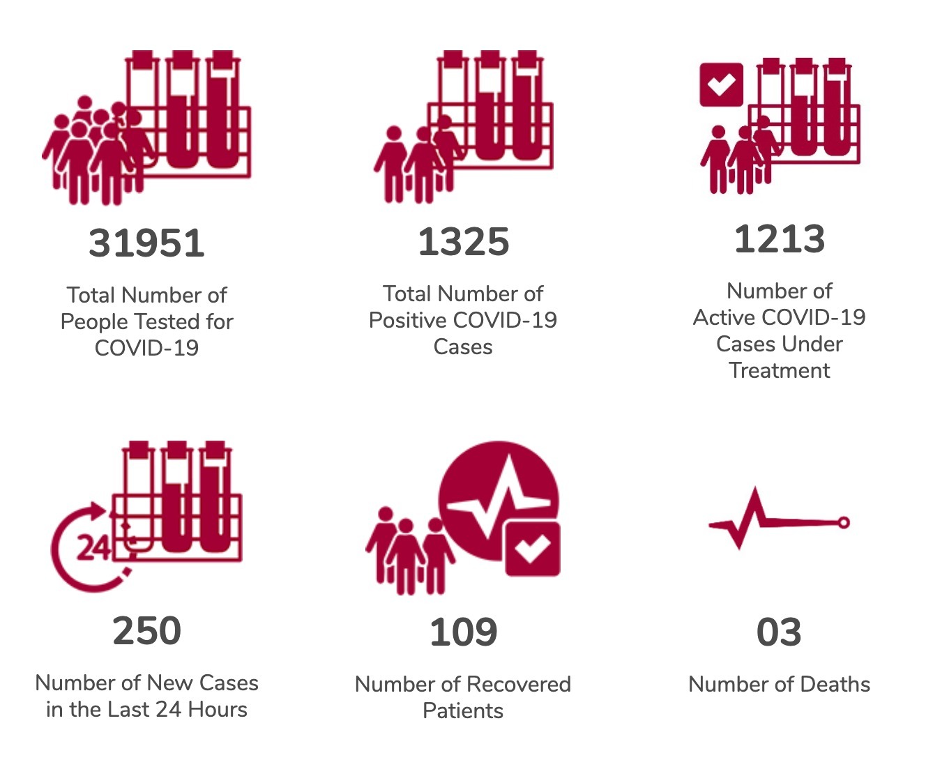 ILoveQatar.net | 250 new coronavirus (COVID-19) cases, 16 new recovered ...