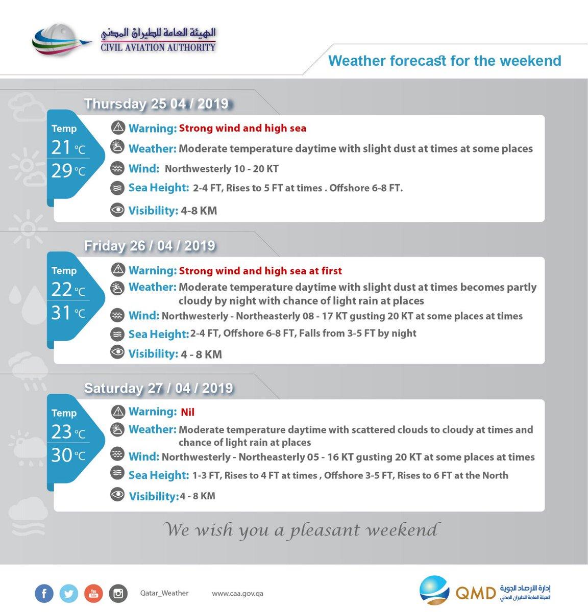 ILoveQatar.net | Light rain, strong winds and high sea expected today ...