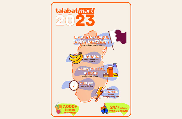 ILoveQatar.net | Here are the top 2023 fun facts about talabat Mart ...