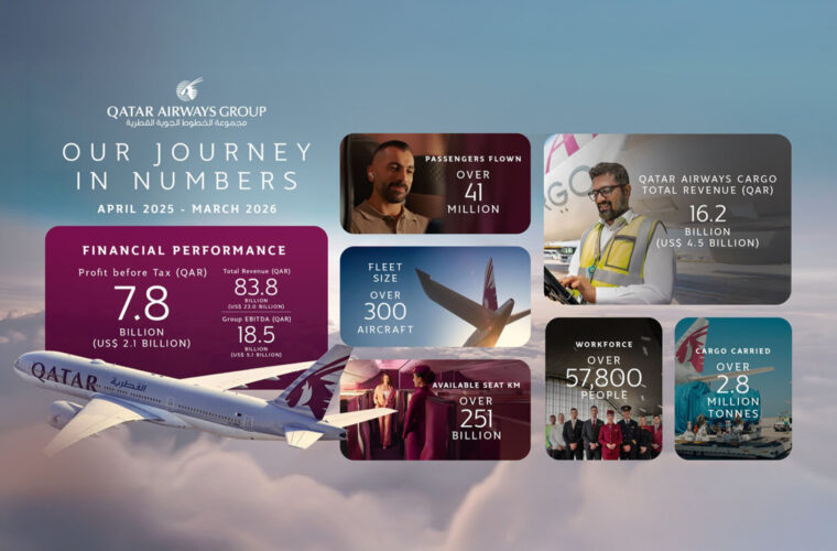ILoveQatar.net | Qatar Airways achieves QR 7.08bn post-tax profit ...