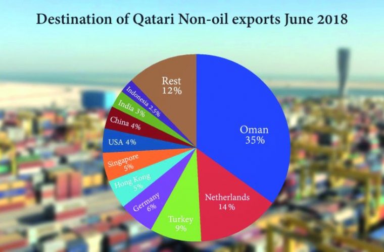 ILoveQatar.net | Qatar’s non-oil exports hit QR11.5bn in six months