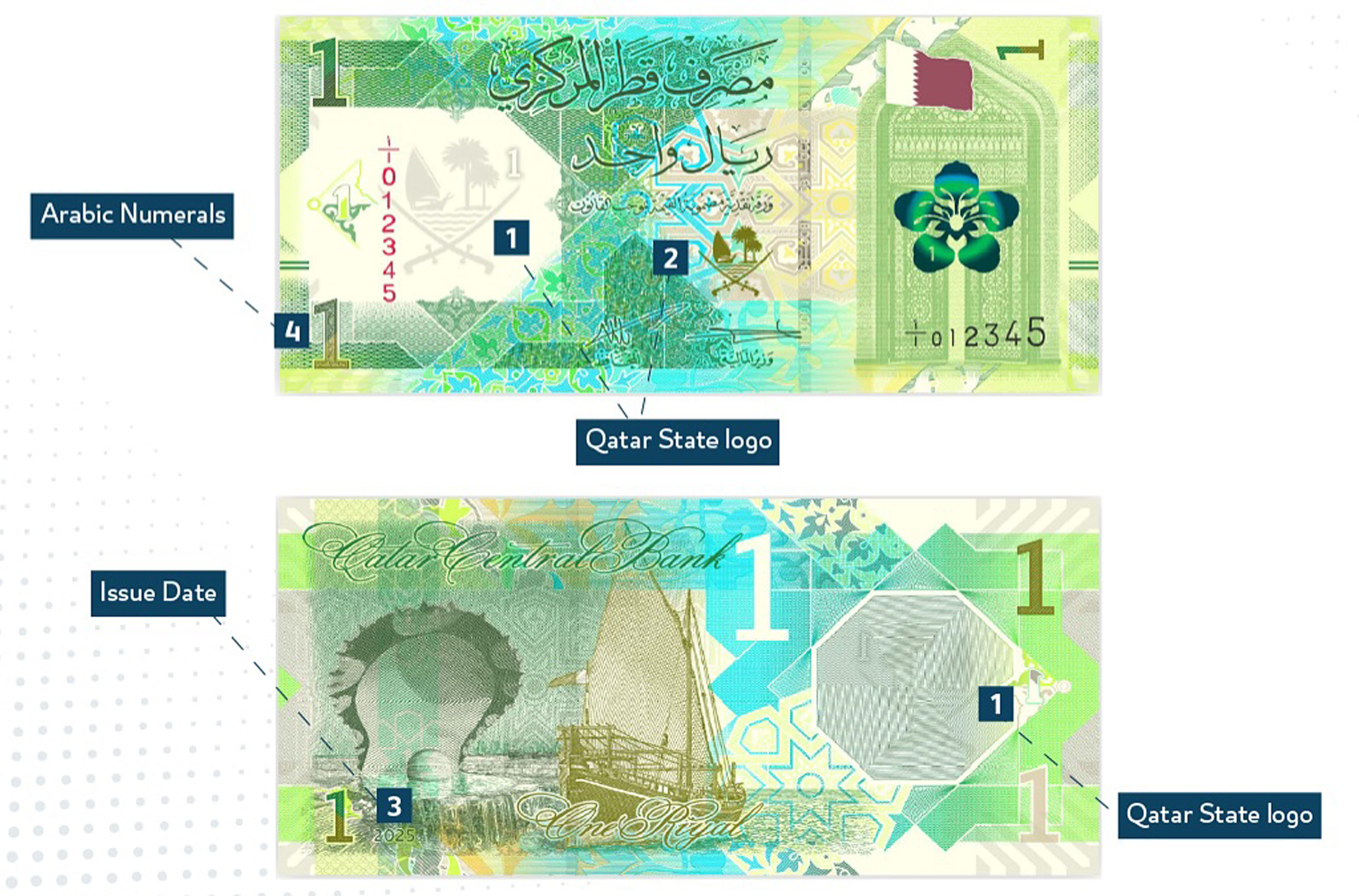 ILoveQatar.net | Qatar Central Bank announces update to the 1 Riyal ...