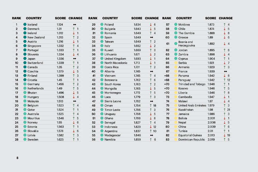 ILoveQatar.net | Qatar remains the most peaceful country in the MENA region