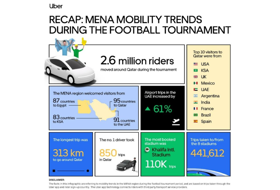 ILoveQatar.net | The tournament in numbers: travel insights from Qatar and the region